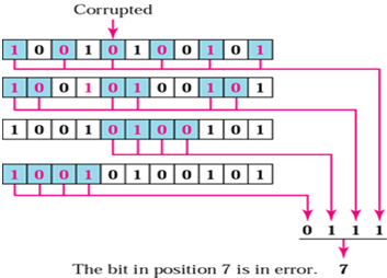 Show The Error Correction By Hamming Code Computer Networking